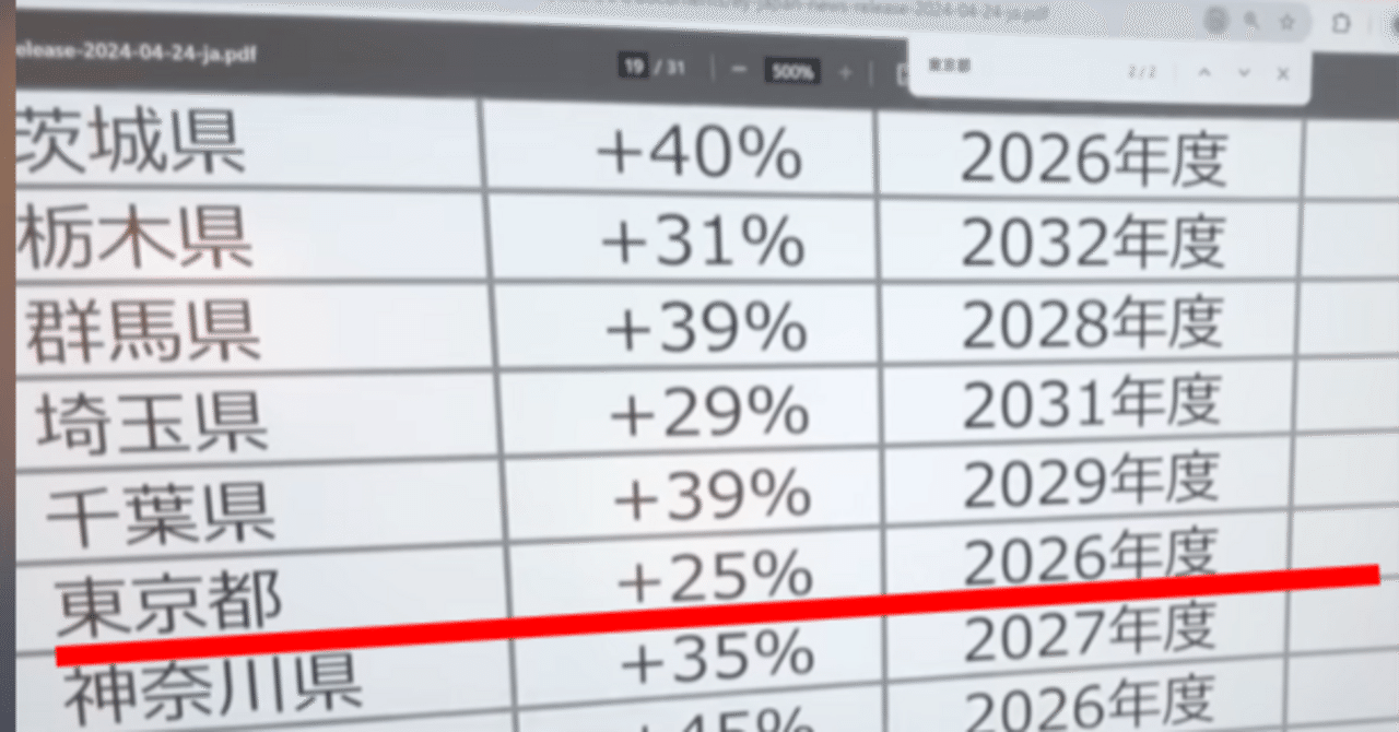 東京都は2025年夏 水道代が4ヶ月間無料になるが 実は水道料金は2026年度から全国都道府県順次値上げする。最高額は2028年岩手県61％増 ...