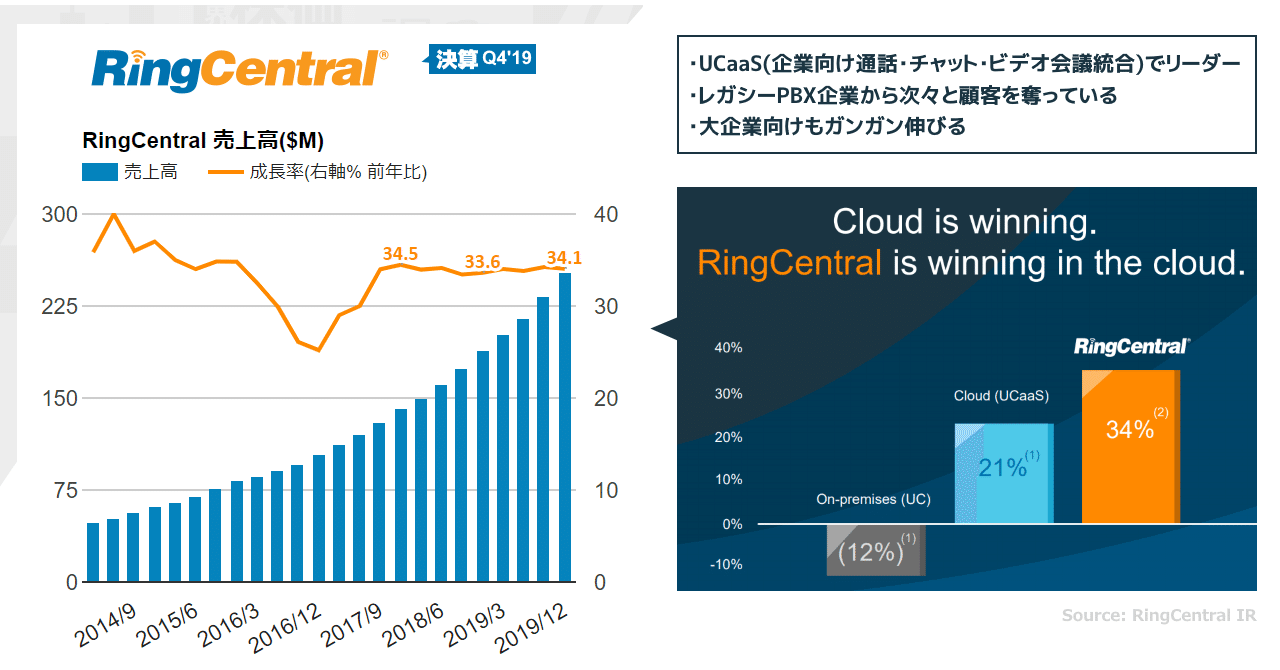 RingCentral(リングセントラル)決算Q4'19は引き続き安定の+34%成長で大企業向け牽引。さらに大企業向けで拡大するための動きが ...
