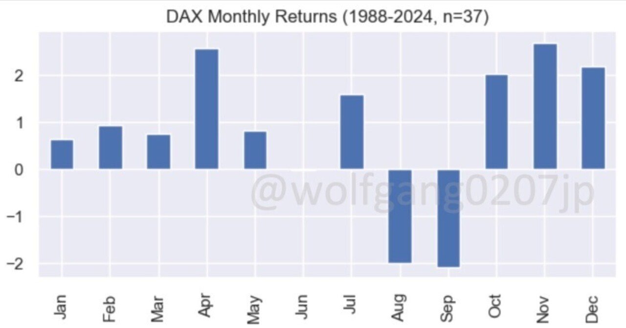ドイツ株（DAX）のシーズナリティ｜GG