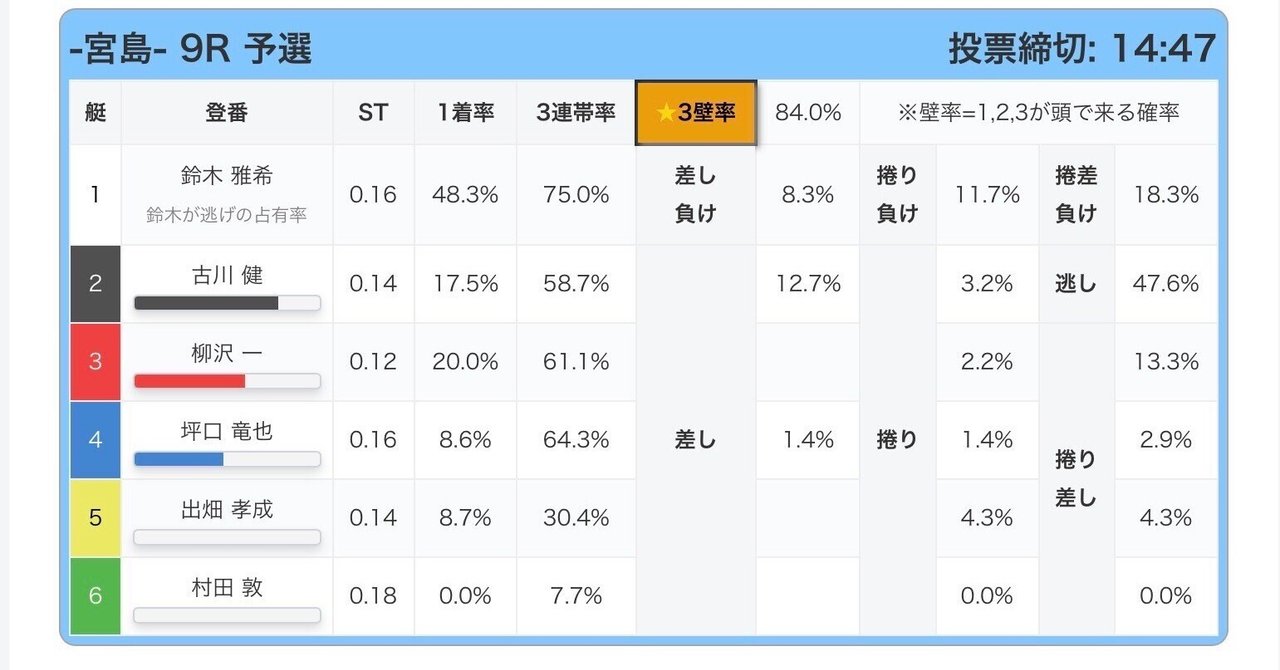 A📕宮島9R14:47📕｜🚤ミリオン競艇予想🚤日本一のオープンチャット