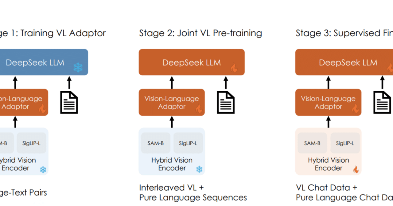 DeepSeek-VL：実世界対応のVision-LLM｜Med@AI