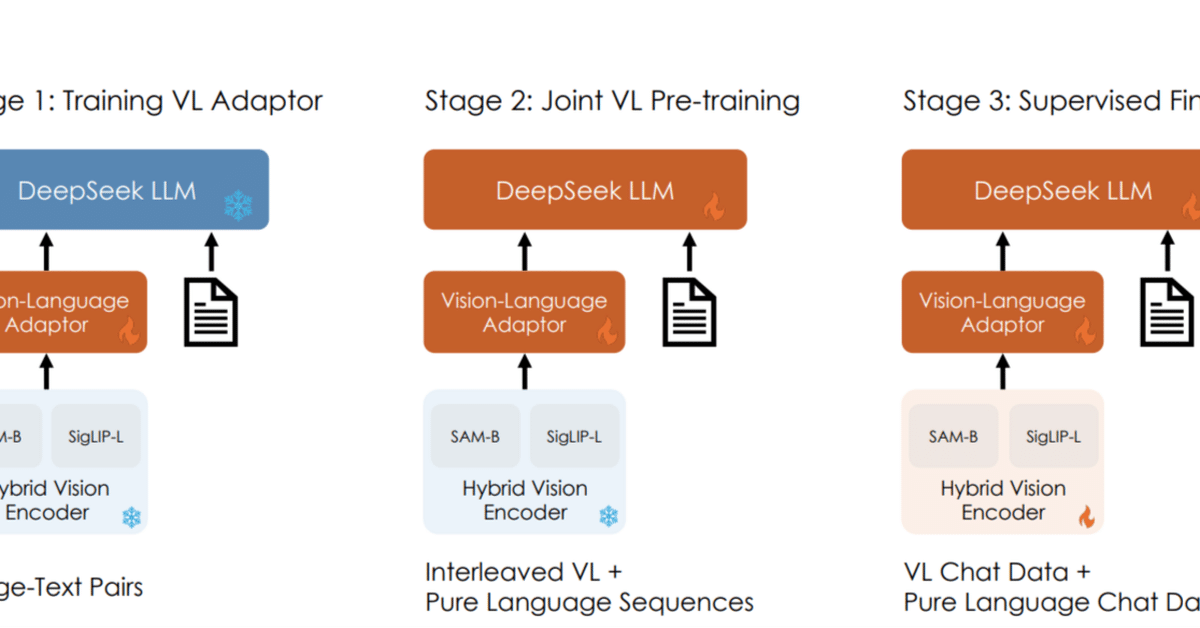 DeepSeek-VL：実世界対応のVision-LLM｜Med@AI