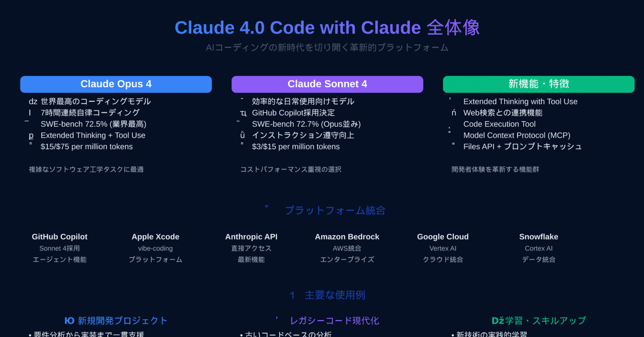 うさぎでもわかる！Claude 4.0 & Code with Claude 完全ガイド - AIコーディングの新時代｜taku_sid🐰エージェント