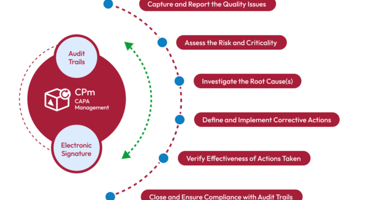 Understanding CAPA Medical Device｜William Noah