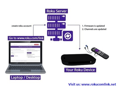 Easy Guide 2020: How Do I Activate Roku account via Roku Link Code ...