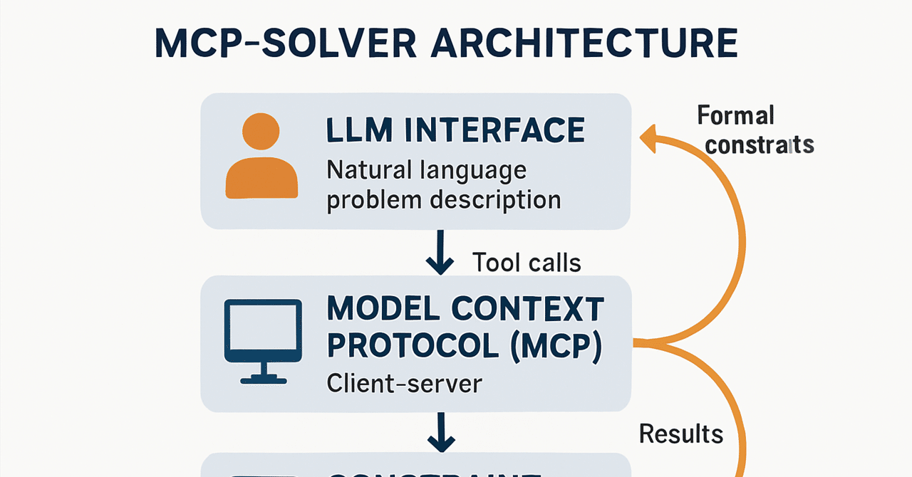 MCP-Solver：言語モデルと制約プログラミングシステムの統合｜AI研究最前線