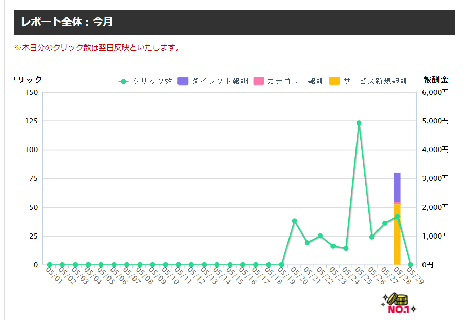 新サイト、立ち上げ9日目で初収益でました！ 記事数は70記事です。｜toro_note | アダルトアフィリエイト検証
