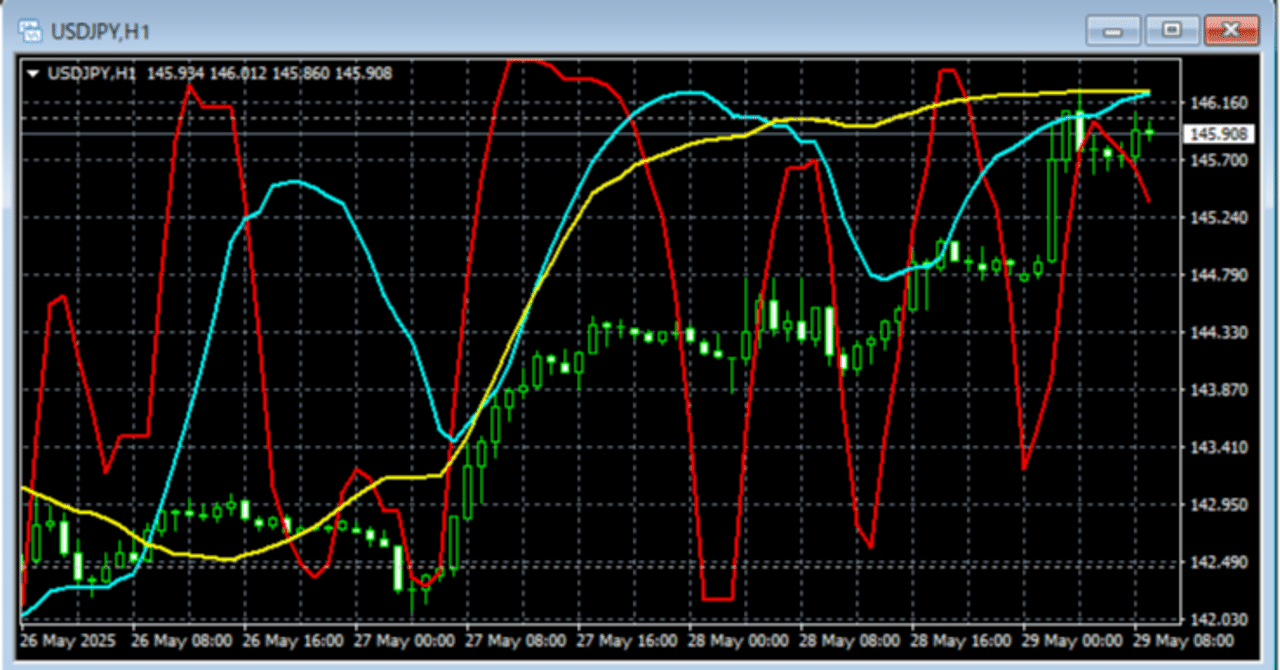 【無料インジケーター紹介】3本のRCIをMT4のサブウィンドウではなくメインウィンドウに表示するインジケーター｜Blacksun