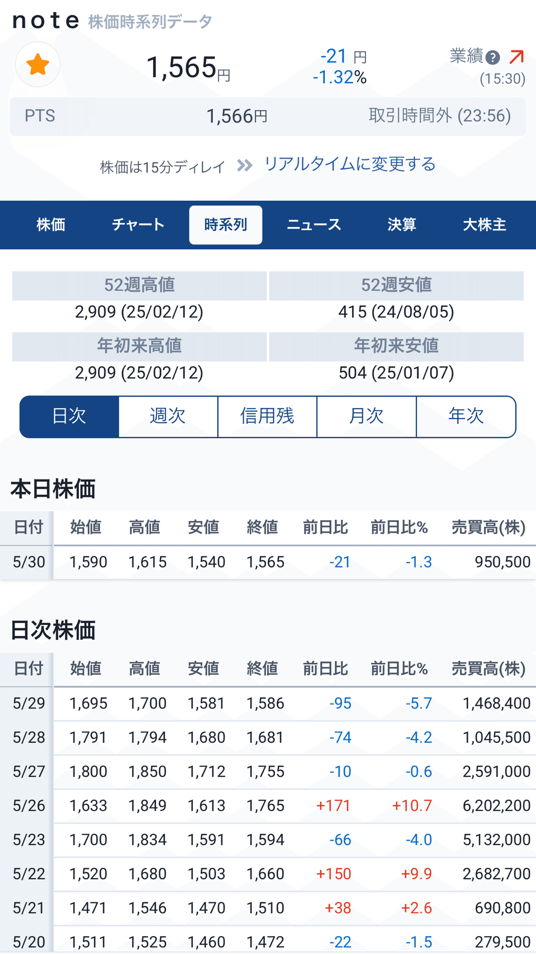 note (5243) 今週の株価推移 (2025/05/26~05/30)Vol.127｜藤巻 隆