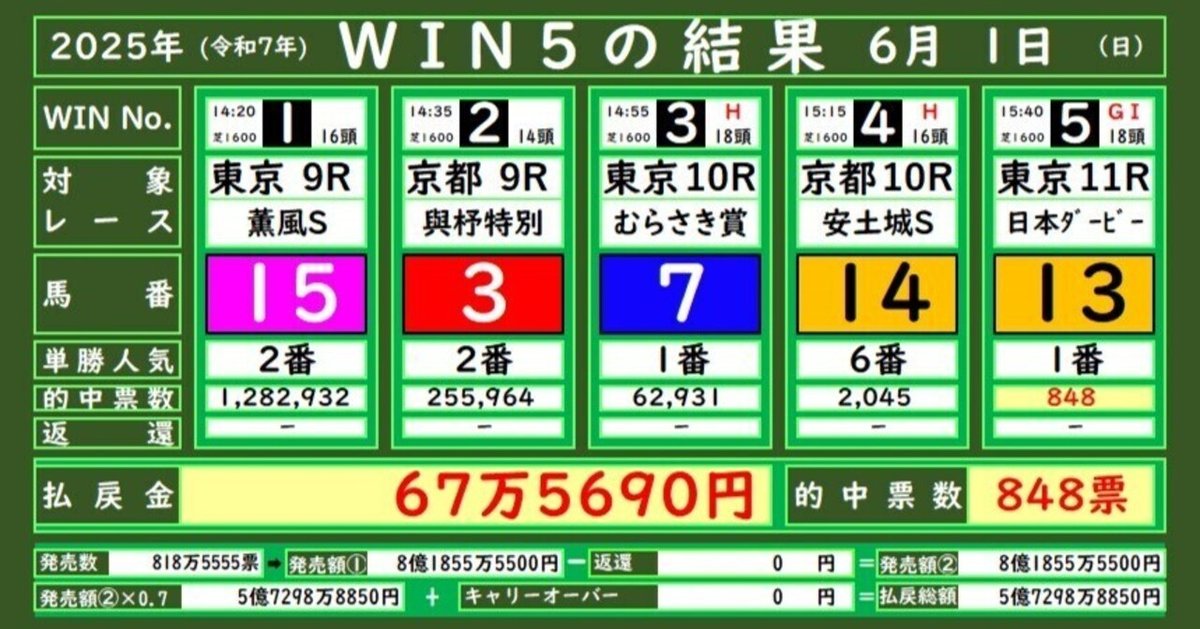 本日(6/1)のWIN5の結果｜gookoo