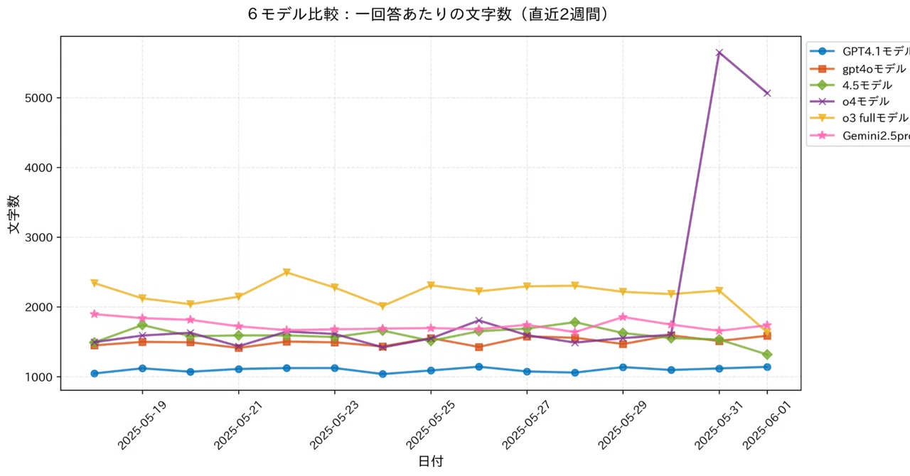 #GPTo4 #o4 #o4-mini-high:文字数増加、多角的視点が特徴になるモデル？:リアルタイムレポート｜ChatGPTリアルタイム ...