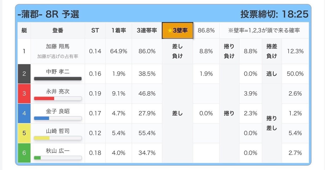 S📙蒲郡8R18:25📙スーパー🌈1万配分4点集め、固い。｜🚤ミリオン競艇予想🚤日本一のオープンチャット