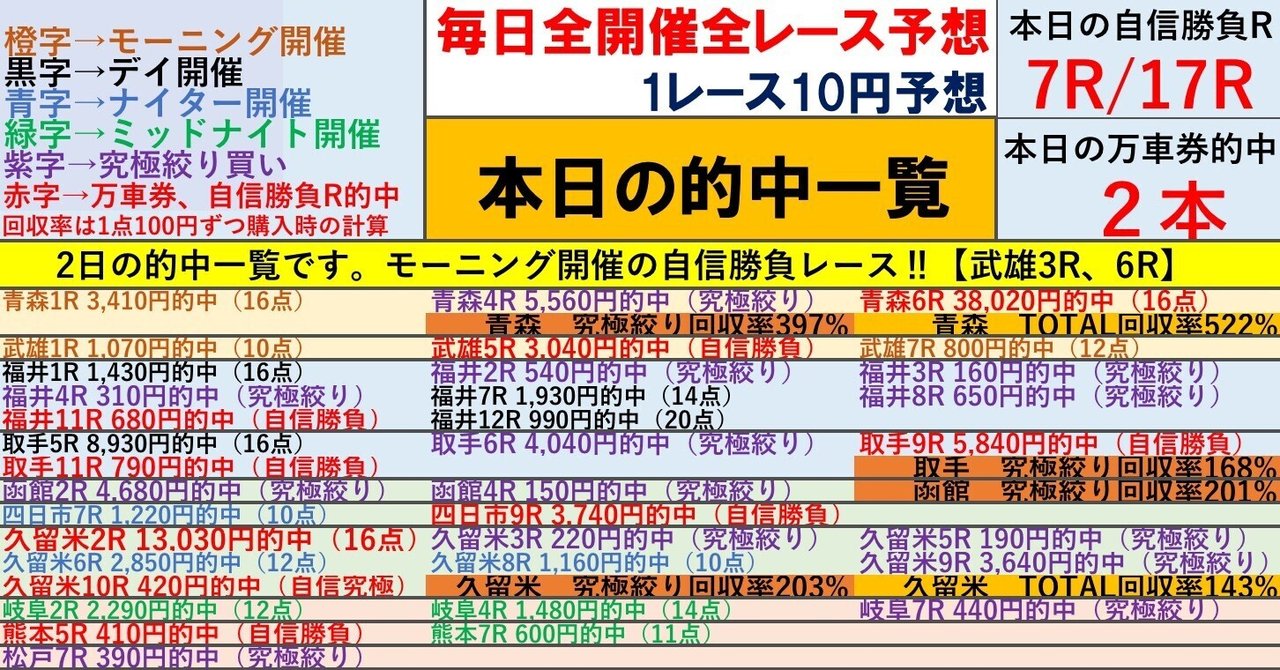 63（火）☀️モーニング開催予想☀️武雄競輪最終日☀️全レース3連単予想 ️ 競輪予想【自信勝負レースは3、6r】 こちらから見れます⬇️