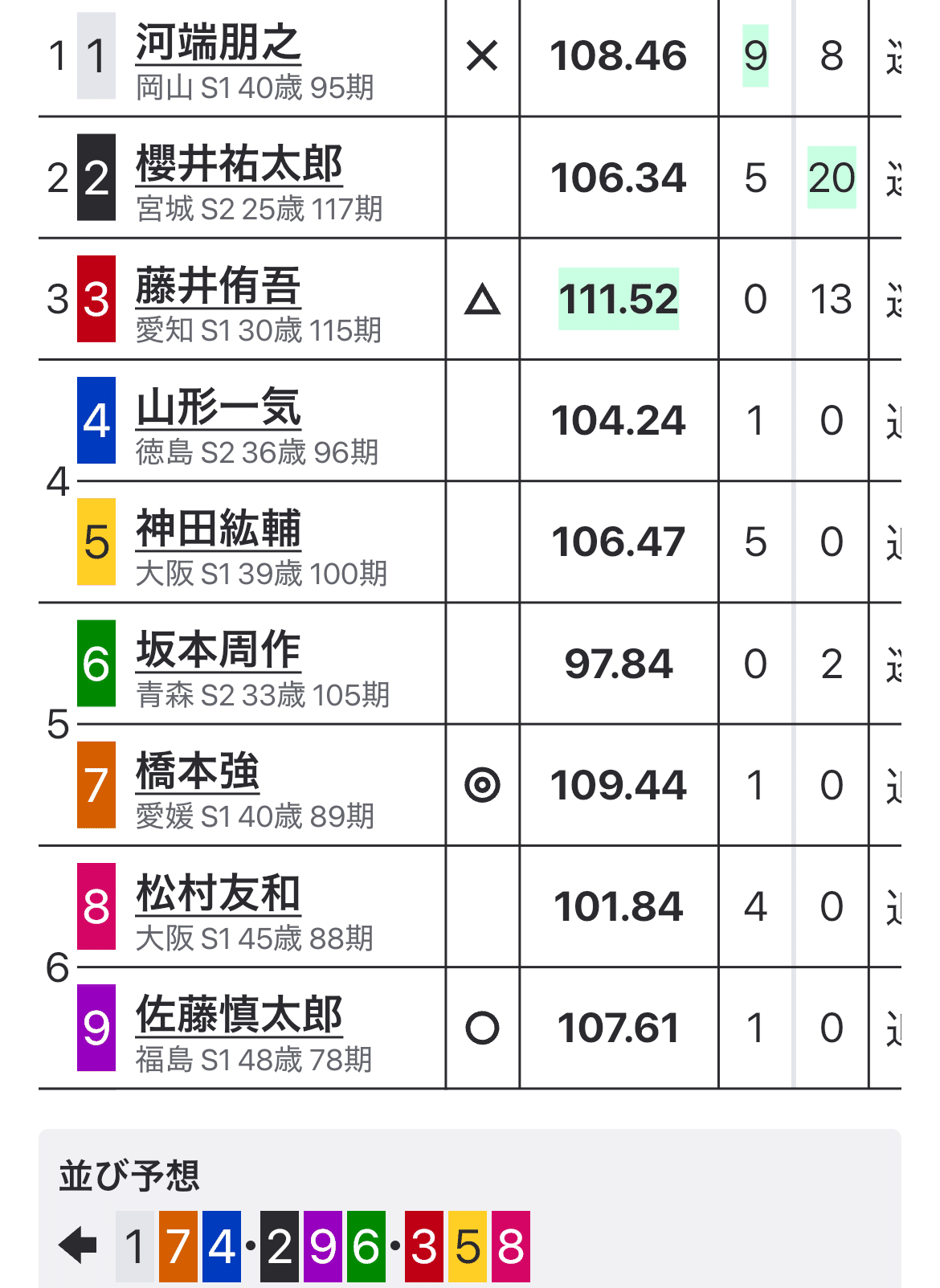 6/3取手11R責任全うする櫻井に今日は捲りで一発！250p｜愛知マン