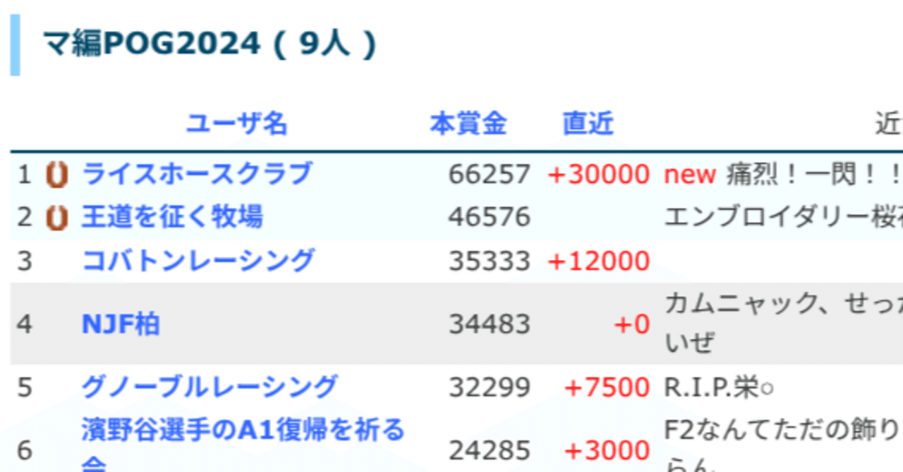「マ編POG2024-2025」振り返り｜occhibb