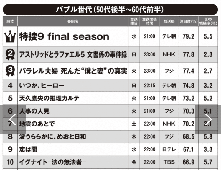 《20代〜60代でまったく違う！》 春ドラマ｢世代別クギづけ度ランキング｣ | FRIDAYデジタル https://friday.kodansha.co.jp/article/425791 ...