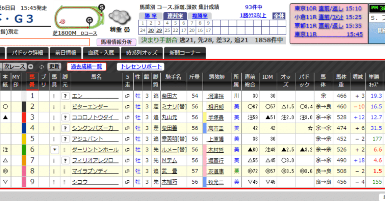 2/16(日) 東京11R 共同通信杯（G3） 直前情報｜JRDB 競馬アラカルト｜note
