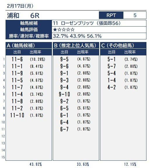 2/17(月) 浦和競馬全12レース『軸馬考察』&『AI買い目情報』｜競馬クラスター｜note
