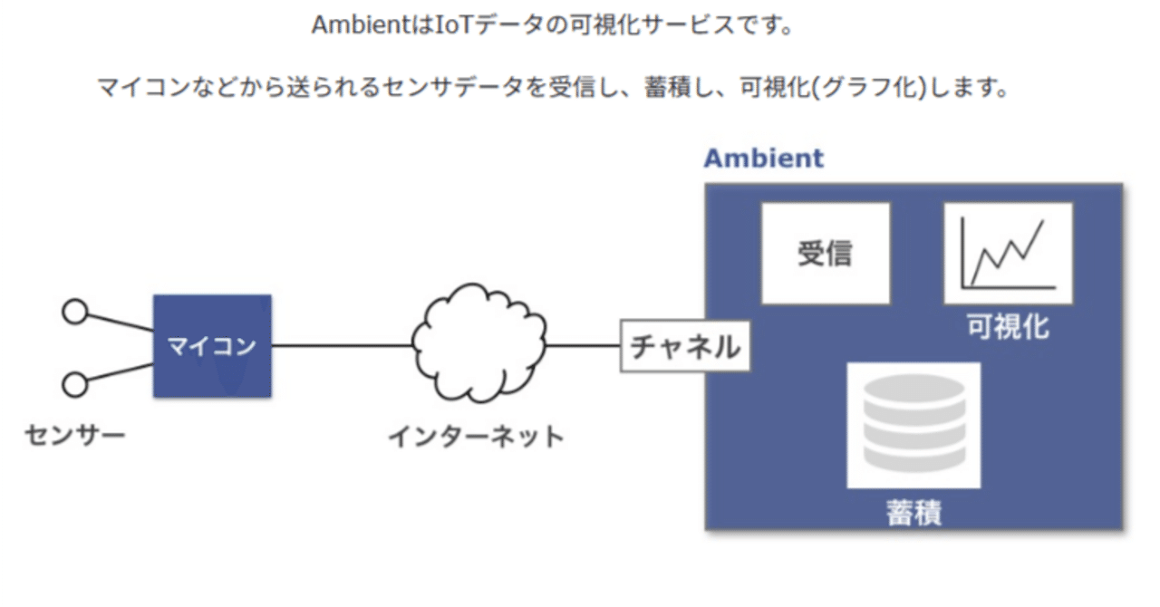 【IoTシステム】M5Stack＋Ambientで作る電力監視システムの構築｜moufukun
