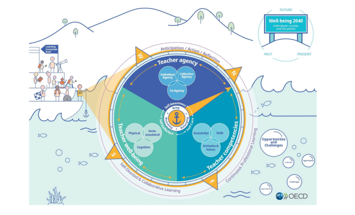 「内なるコンパス」と「つながる力」ーOECDティーチング・コンパス｜sun【特別支援教育/教材アイデア/これからの学校】