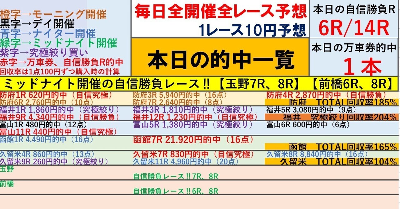 64(水)🌃ミッドナイト開催2場セット予想🌃玉野競輪and前橋競輪🌃全レース3連単予想 ️ 競輪予想【自信勝負レースは玉野7、8r、前橋6