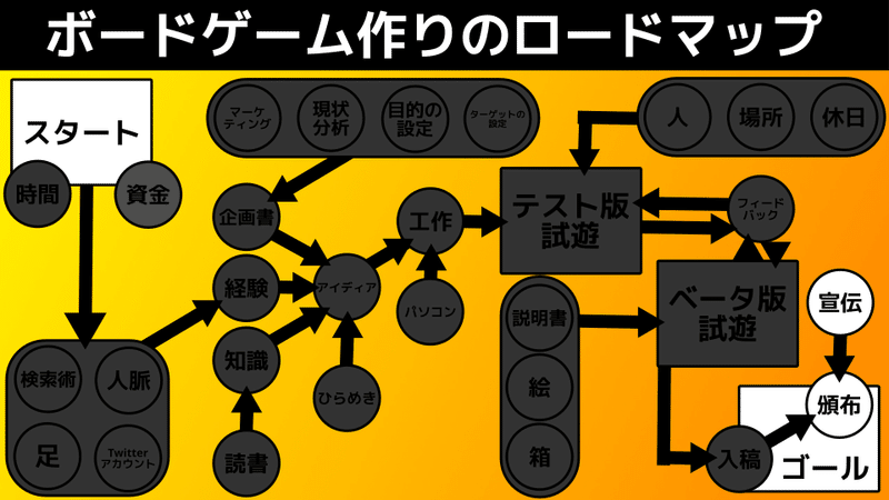 初心者向け🔰ボードゲームの作り方 後編｜サイと／物書き・ゲームデザイナー・Vtuber