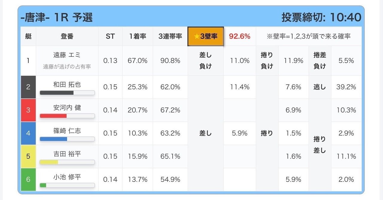 A📕唐津1R10:40📕｜🚤ミリオン競艇予想🚤日本一のオープンチャット