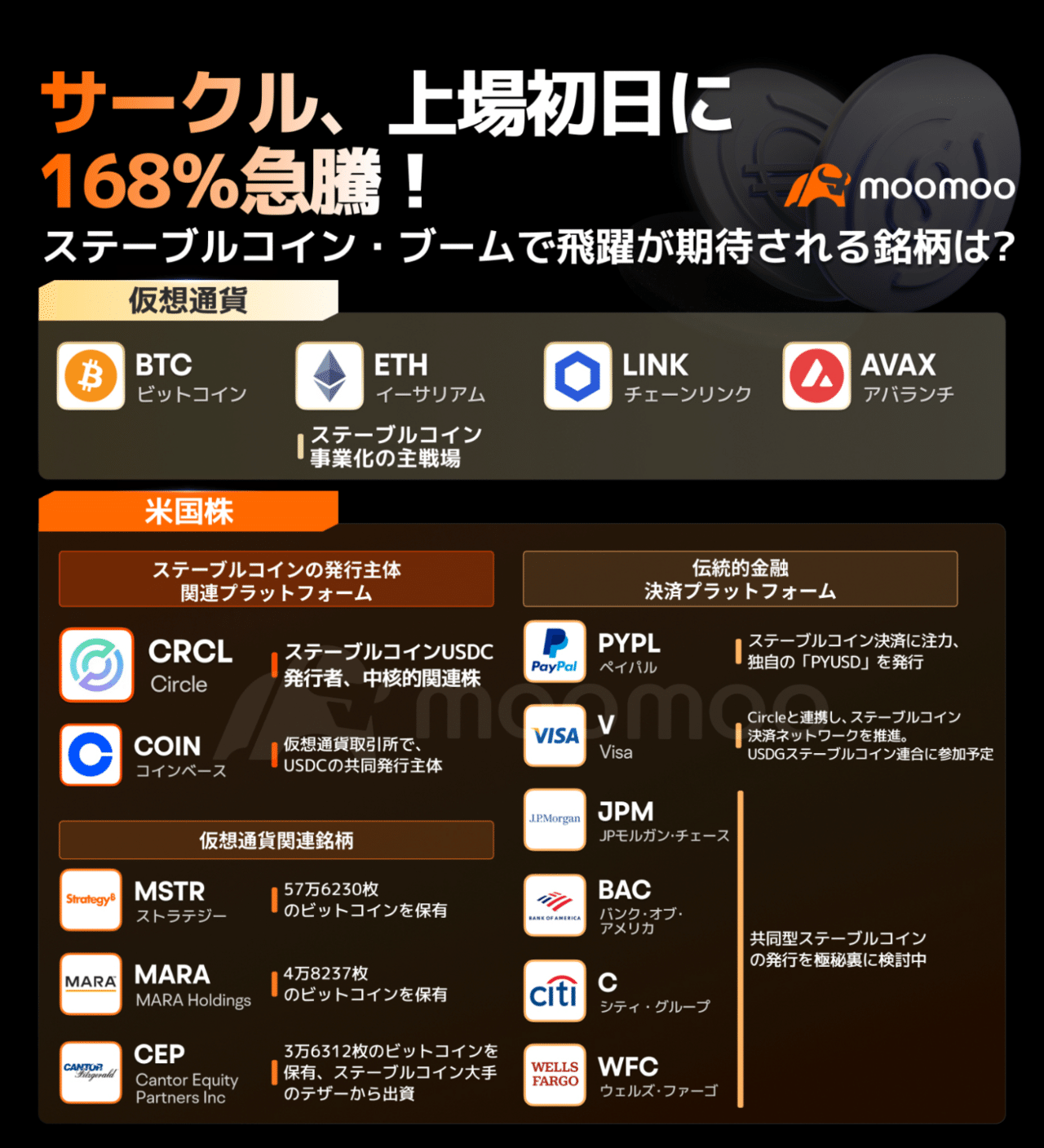 🔴 2025/06/07 moomoo証券 ニュース 速報 ステーブルコインの新星CRCL、168%急騰で暗号資産市場に新風！次なる成長ステップ、飛躍が期待される銘柄は？ サークルインターネッ ...