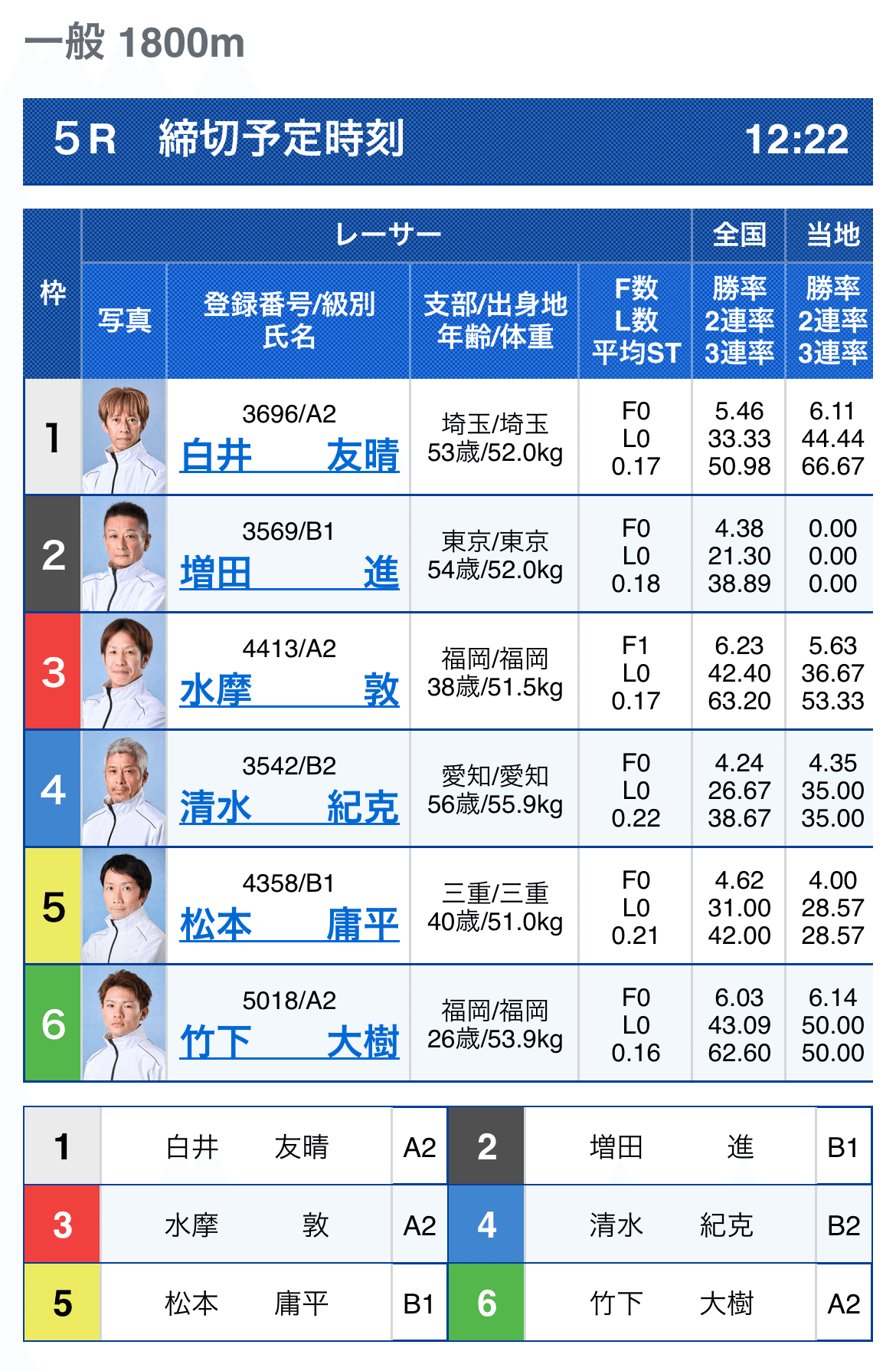 6/7🉐お得な2Rパック🍙尼崎5R &戸田5R🍙｜🍚おこめちゃんの競艇予想 ️【2Rパック】