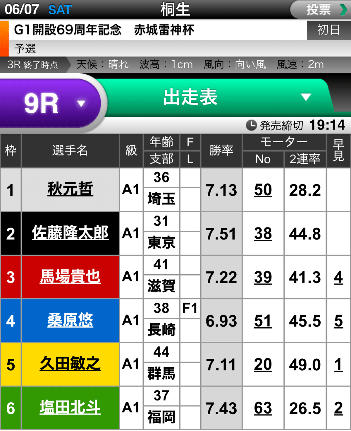 6/7 ️‍🔥桐生 ️‍🔥9R 19:14｜ ️‍🔥MINAMI ️競艇予想師 ️‍🔥