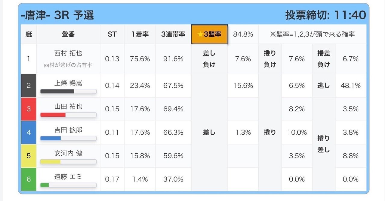A📕唐津3R11:40📕｜🚤ミリオン競艇予想🚤日本一のオープンチャット