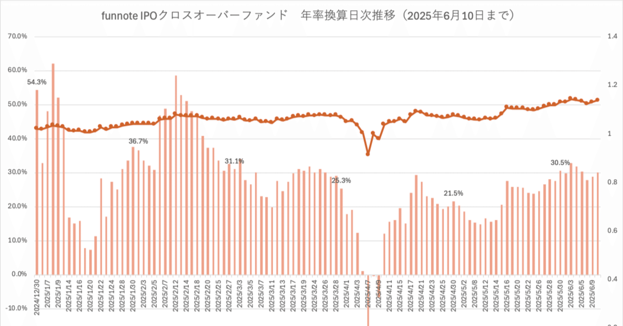 fundnote IPOクロスオーバーファンド ウオッチ #6 （2025年5月末）｜renny | 投資家