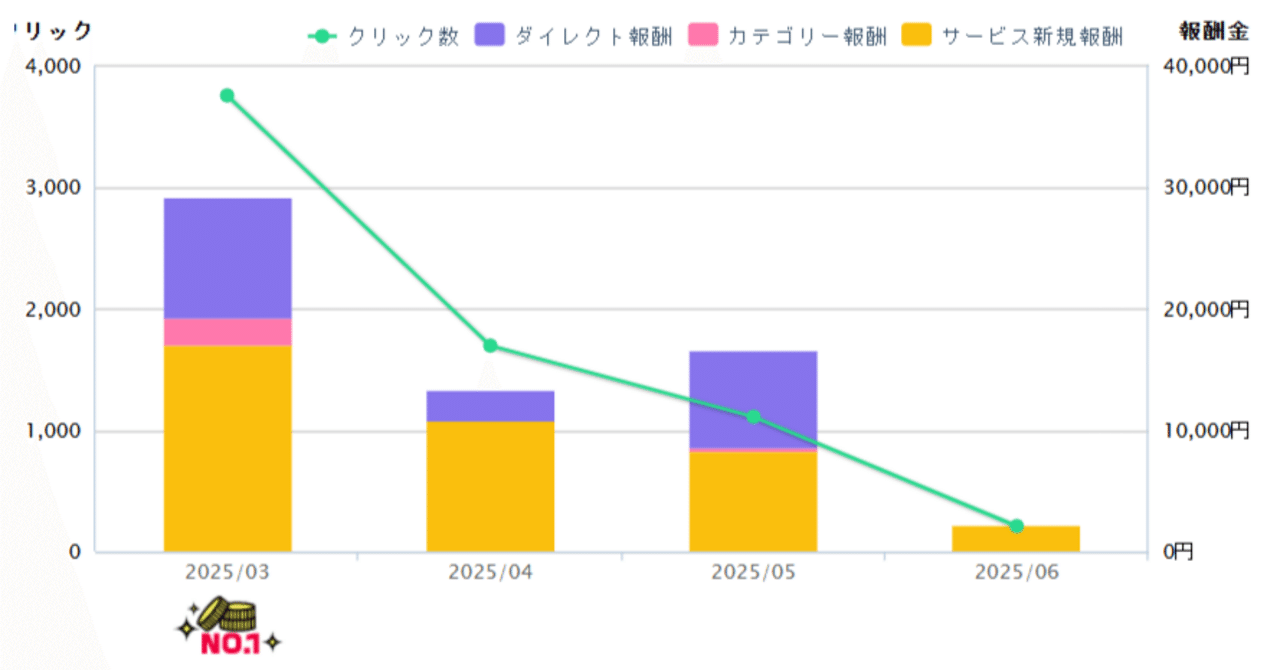 CTRが重要！？アダアフィ新サイトと既存サイト｜toro_note | アダルトアフィリエイト検証