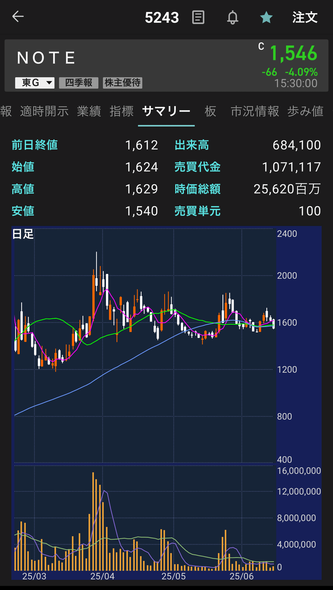 🔵2025/06/13 note (5243) 続落 終値 1,546円(↓) -66円 -4.09% 高値 1,629円 安値 1,540円 出来高 684,100 売買代金 ...