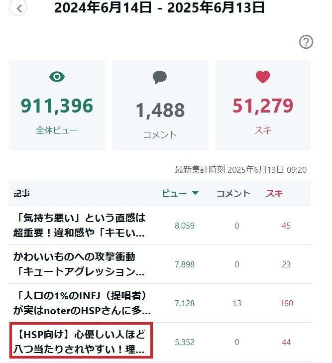 HSPの方向けの有料記事 https://note.com/hsplifeman/n/n5dc3d3b2075f ありがたいことに今月、売上が上昇中。 今年note記事がどんどん上位表示される ...