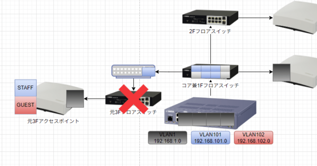 雑魚エンジニアに立ち塞がるVLANという頭上の悪魔｜bear-crow