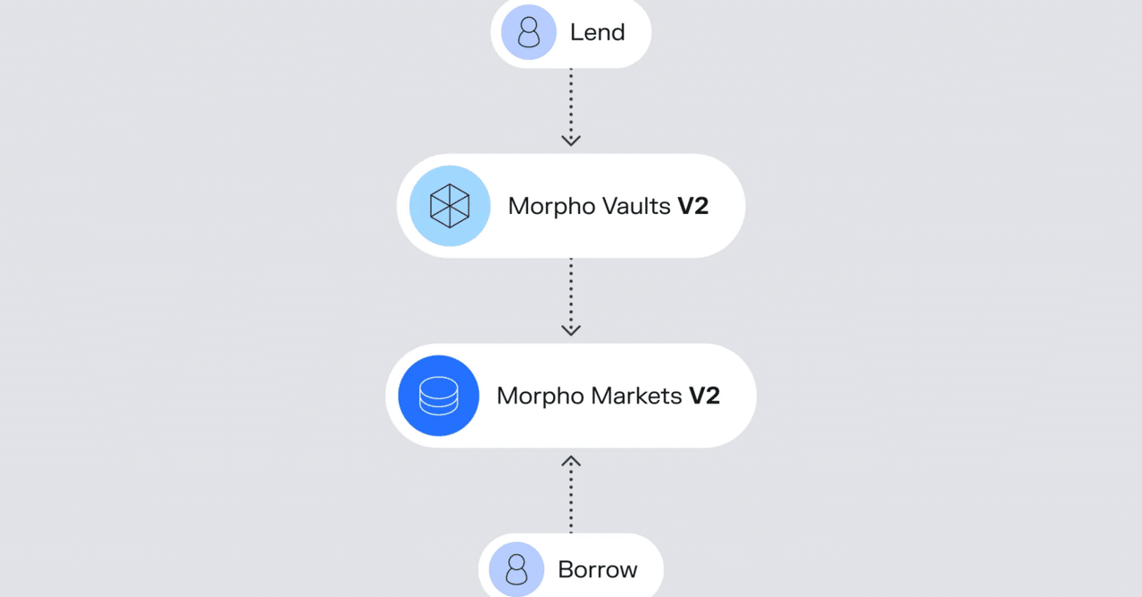 DeFiの新章：Morpho V2で固定金利融資が始まる｜akinobu