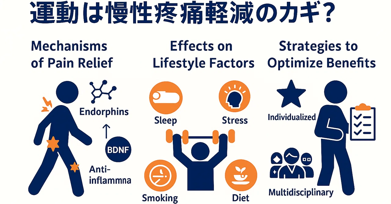“痛み”の改善、実は“運動”がカギかも？──生活習慣全体に効くエビデンスを徹底解説！｜Hitoshi & KZFM