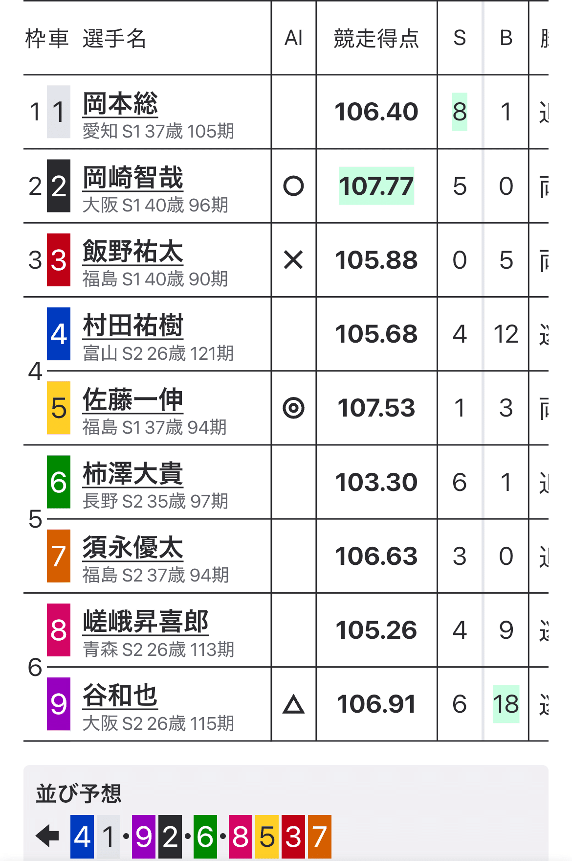 穴狙い🔥6/15富山12Rキーマンは地元村田だ！ポンッ250p｜愛知マン