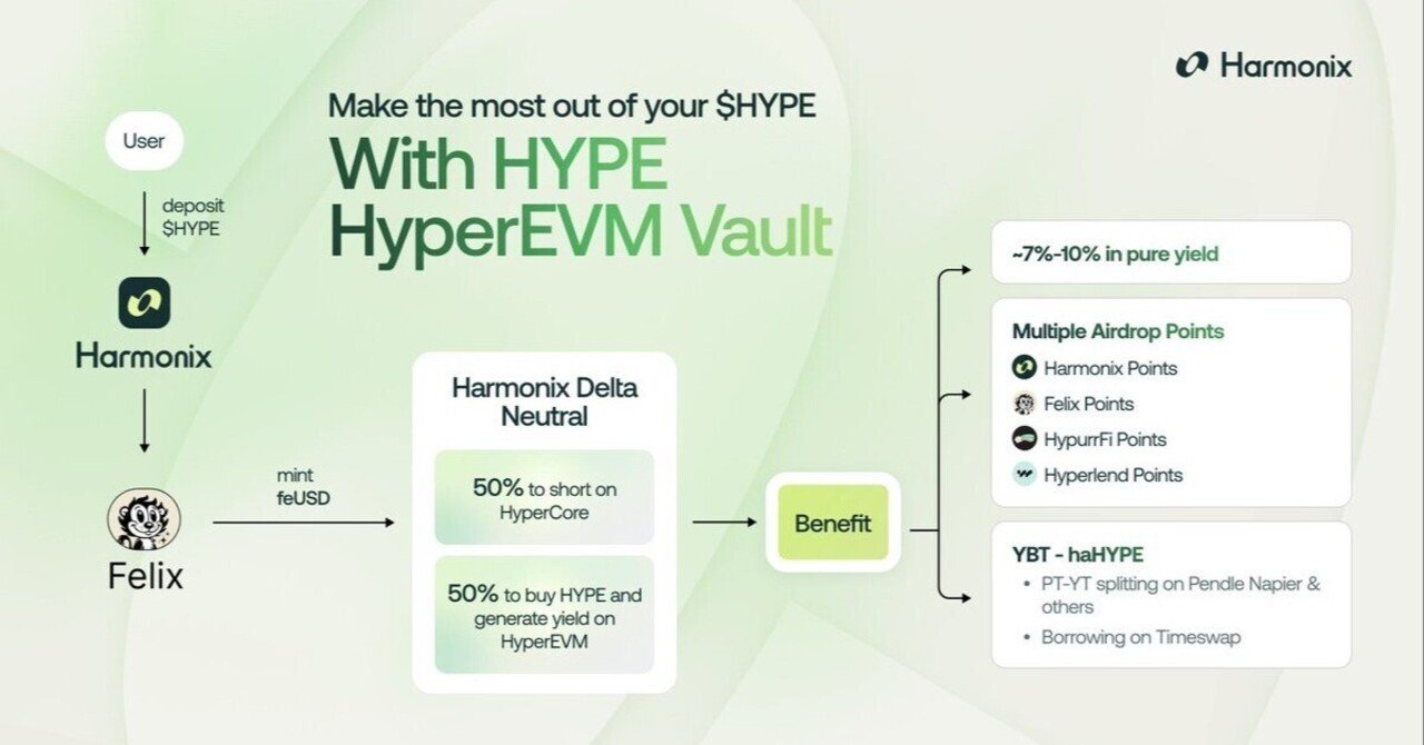 Harmonix HyperEVM Vault｜仕組みやポイントについて｜SVL Alpha-Base Info