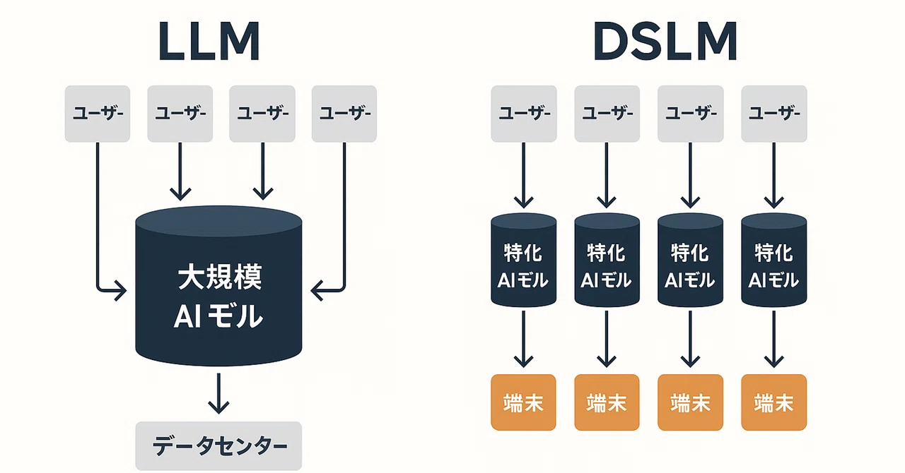 LLMの次はDSLM！？ 分散型AIとの違いもサクッと解説｜思考編集室 by TABSCO 谷和彦