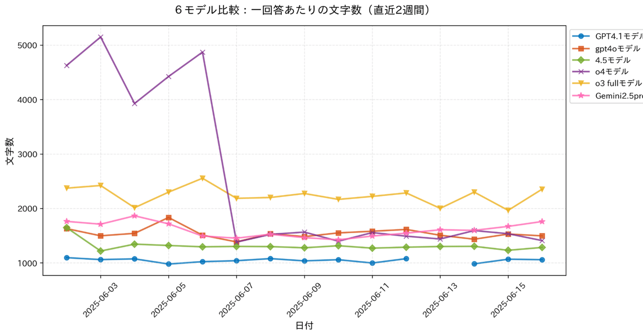 ChatGPT4.5リアルタイム性能変動レポート2025/06/16｜ChatGPTリアルタイムモニタリング