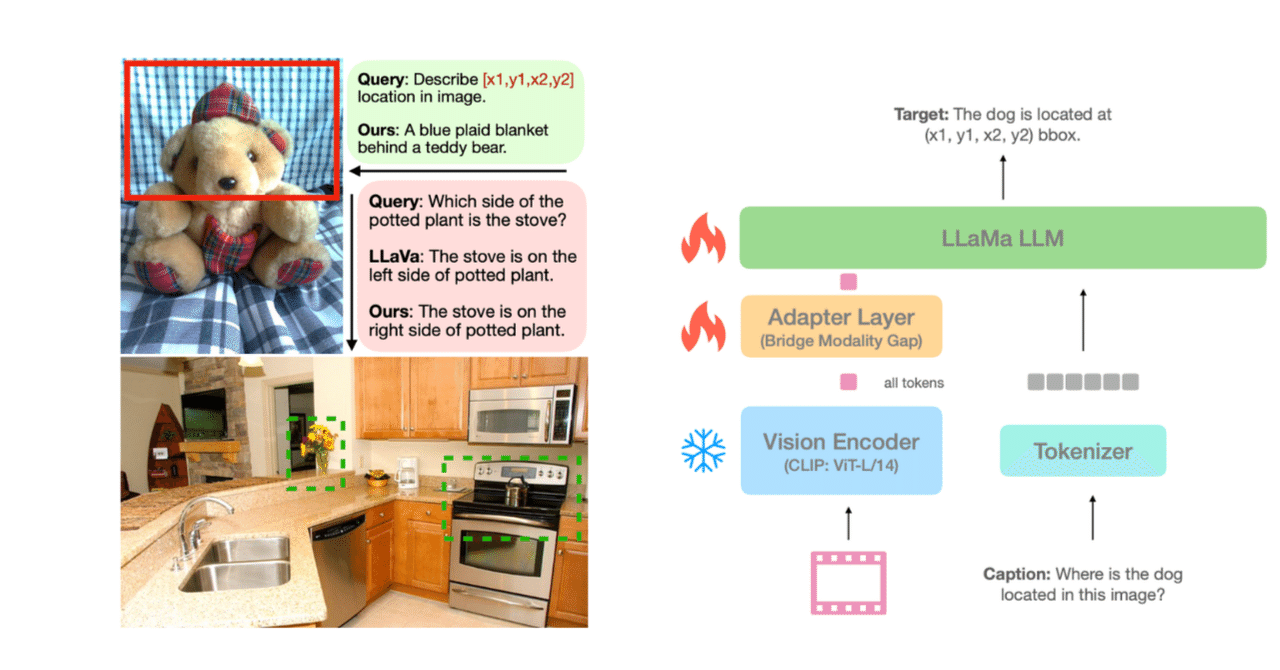 LocVLM: Visual-LLMの空間的推論力｜Med@AI