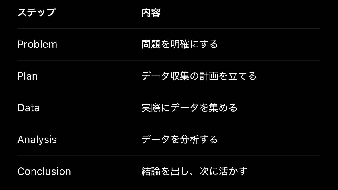 統計の考え方がわかる！「PPDACサイクル」って何？データ活用の第一歩をやさしく解説｜tatako｜分析好きの会計士です！