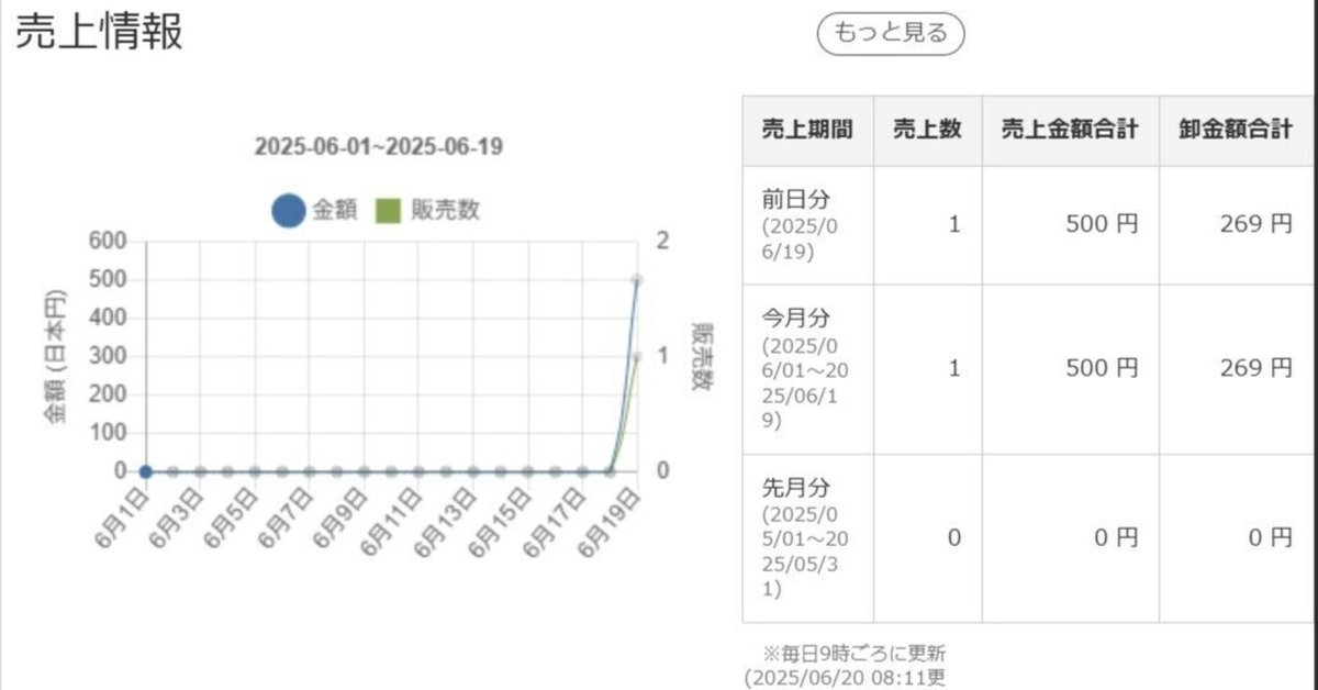 同人で初売り上げた日とFANZAから生成AI作品へのお知らせ｜FeoSat