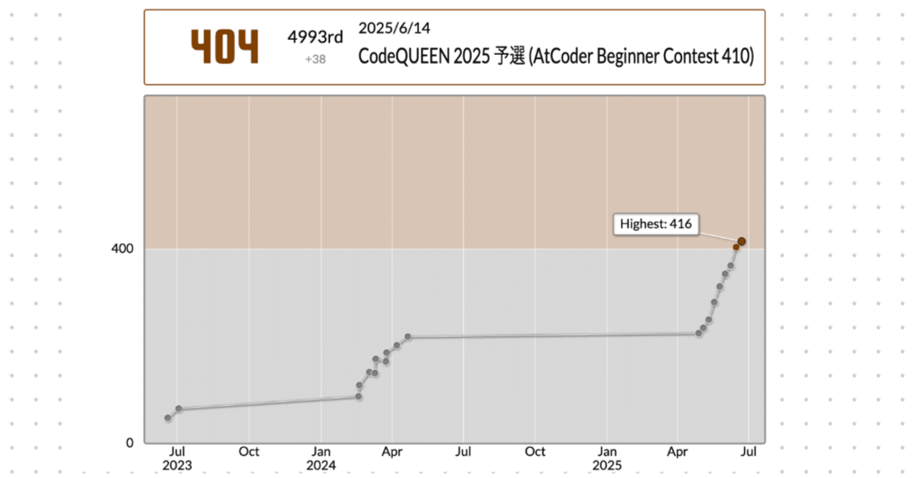 【AtCoder】 茶色コーダーまでの軌跡 ⭐️｜ahiru