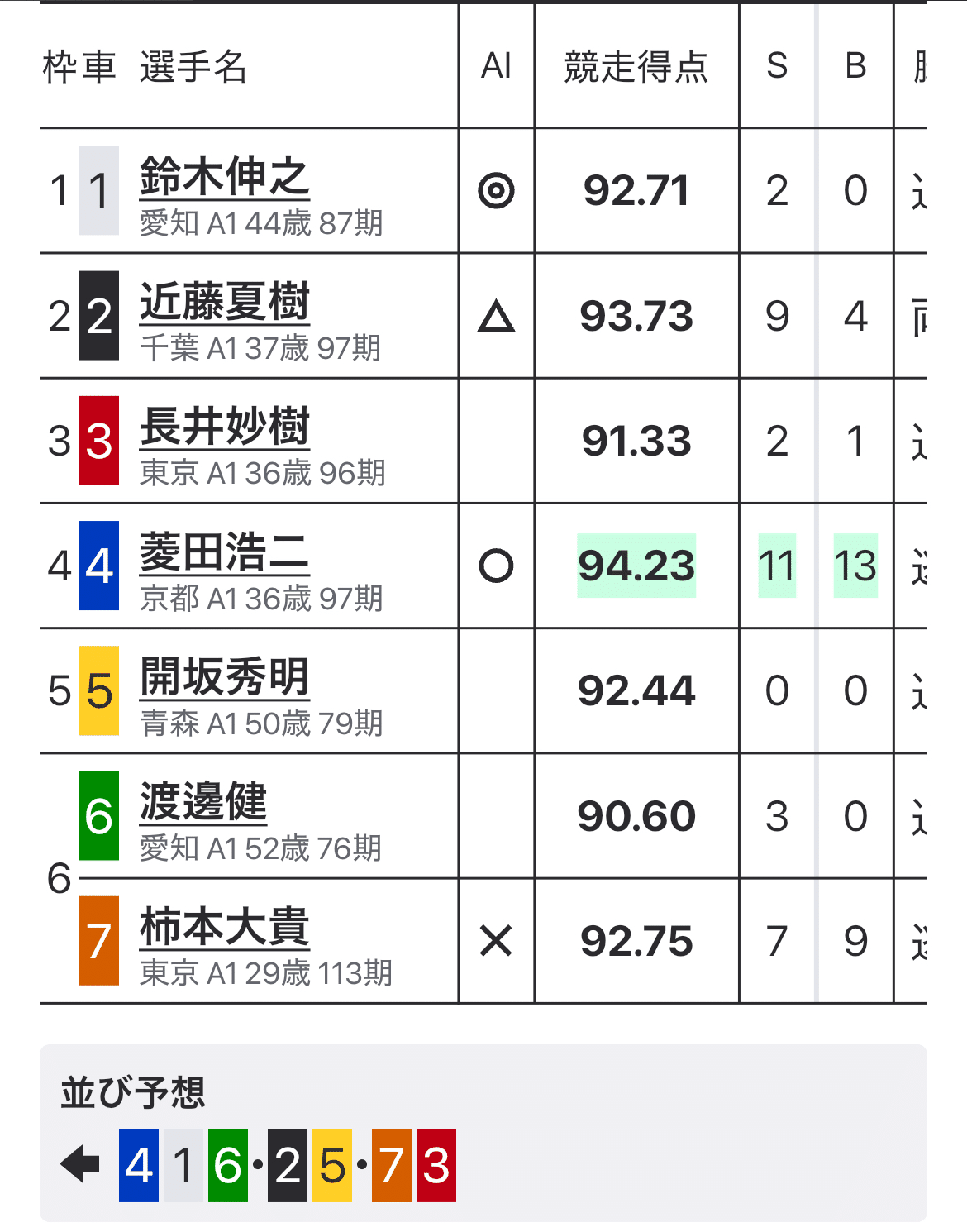 6/24静岡12Rともにスイッチ入るタイプ150p｜愛知マン