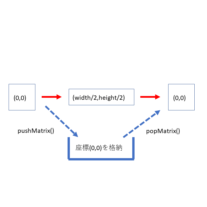 Processing記事： 座標系関数をまとめてみた（EVENINGテックブログ）｜EVENING - 本気で遊ぼう。音楽で。