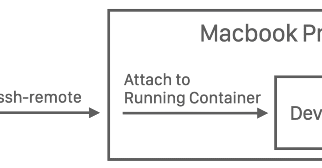VSCodeでremote-ssh先の稼働中devcontainerに入る方法｜masuidrive