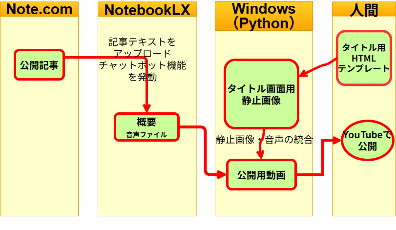 先日投稿した記事、[Note記事の紹介動画をYouTubeで公開開始！](https://note.com/koji_doi/n/nd73ed9ee2478)の続き。さらに強く妥協して ...